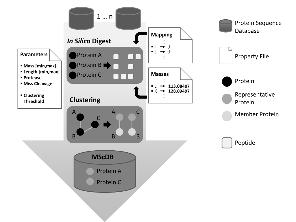 MScDB: A Mass Spectrometry-centric Protein Sequence Database for ...